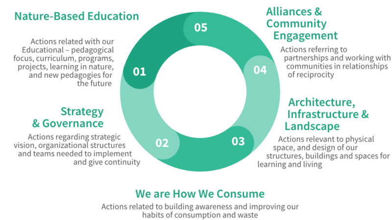 UWC Costa Rica's Sustainability Framework - UWC Sustainability