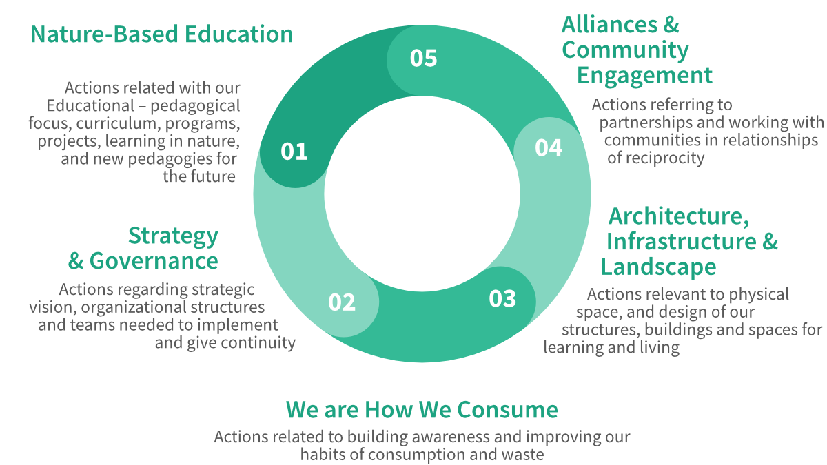 UWC Costa Rica's Sustainability Framework - UWC Sustainability